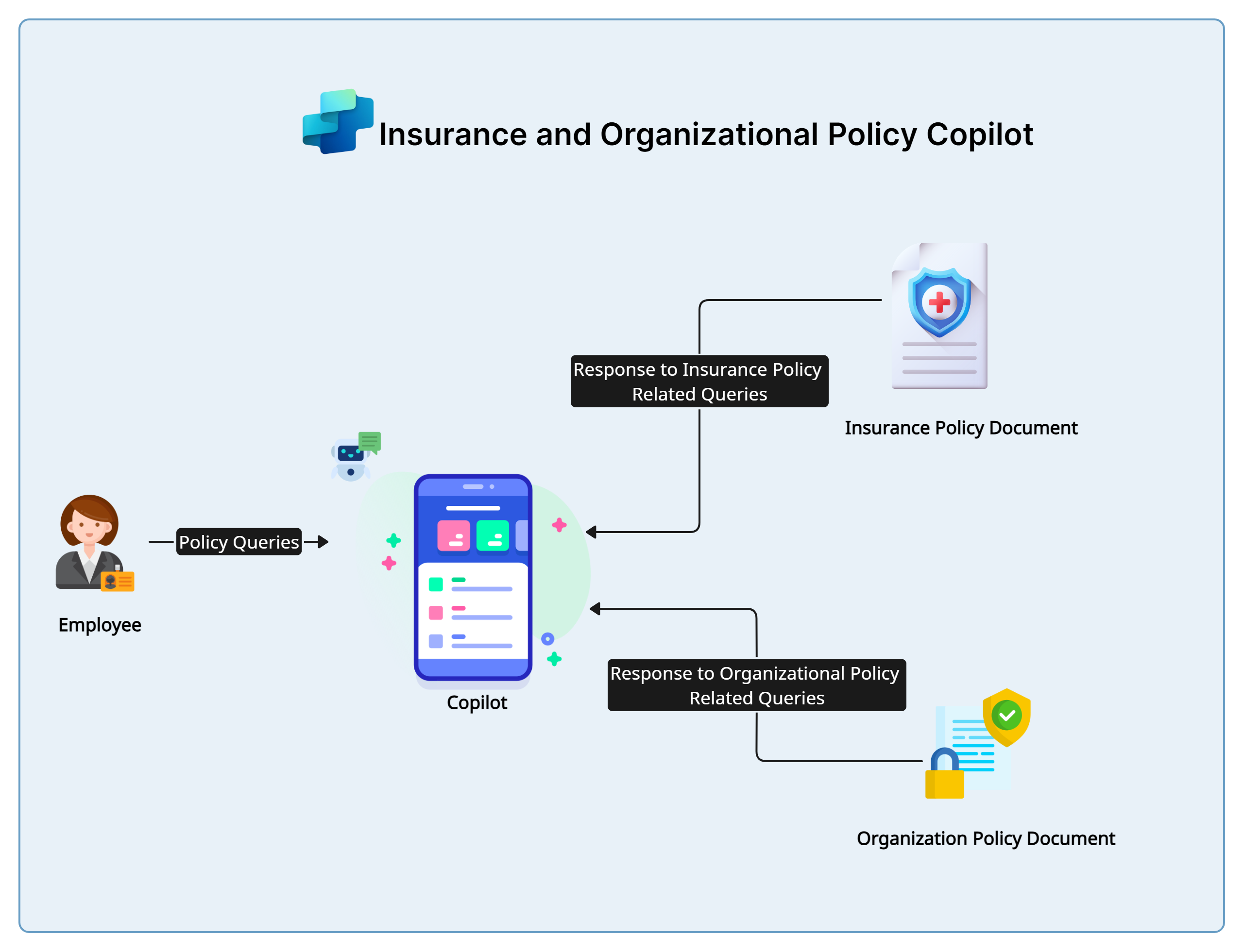 Creating an Insurance and Organizational Policy Copilot Using Policy ...