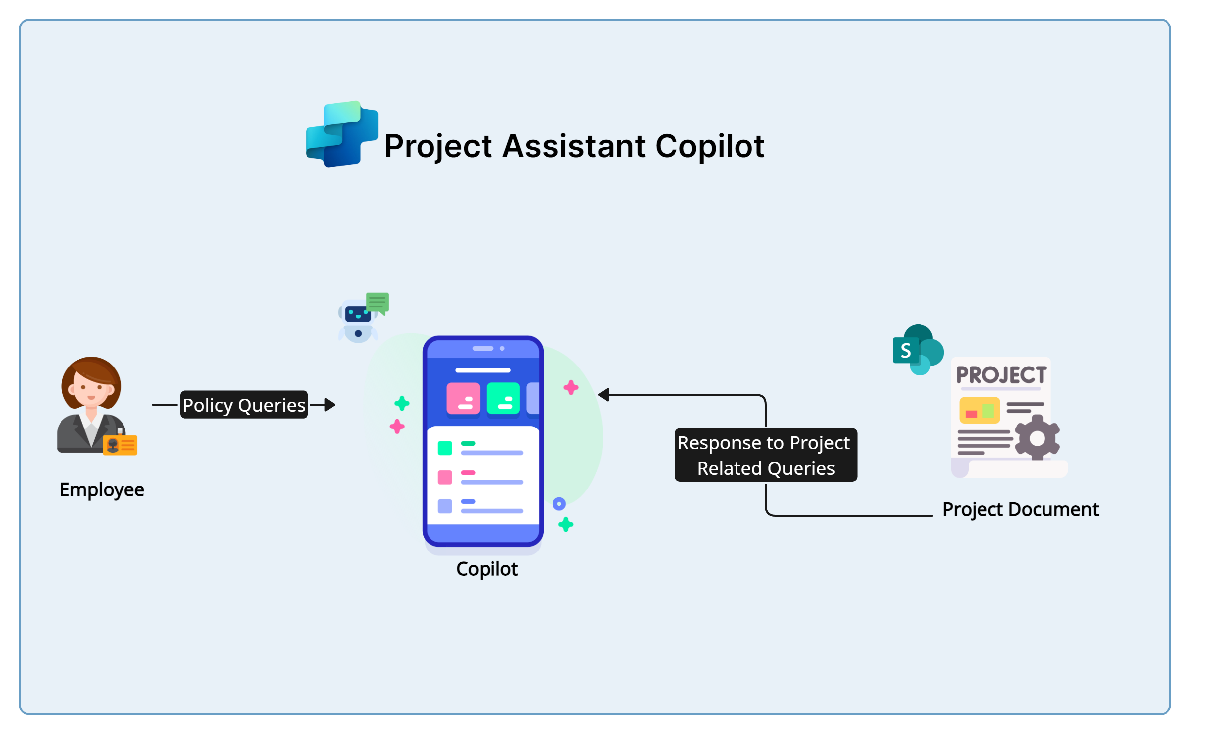Building a Project Assistant Copilot using Generative AI & SharePoint as Knowledge Source
