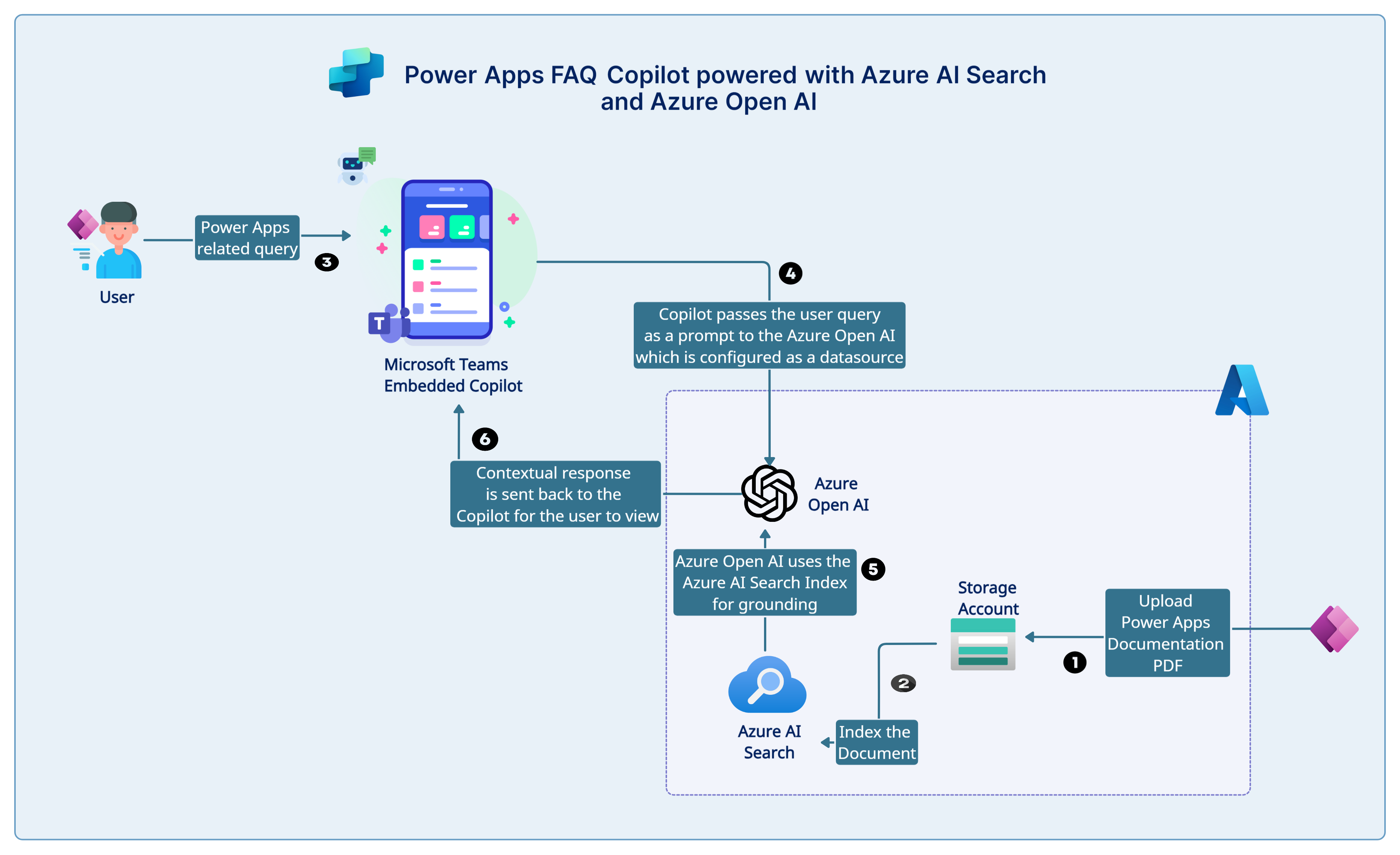 Connect Your Data To Azure Openai For Generative Answers In Copilot